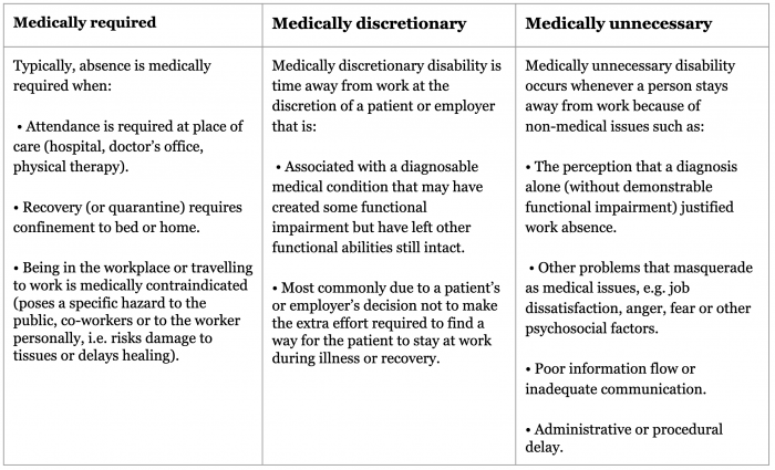 There should be no compensation for medically unnecessary absence ...